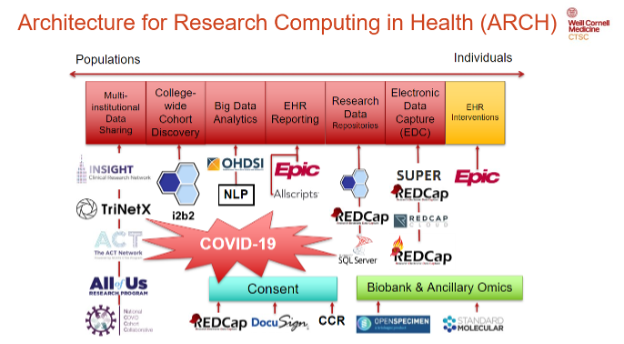 Architecture for Research Computing in Health (ARCH) | Information ...